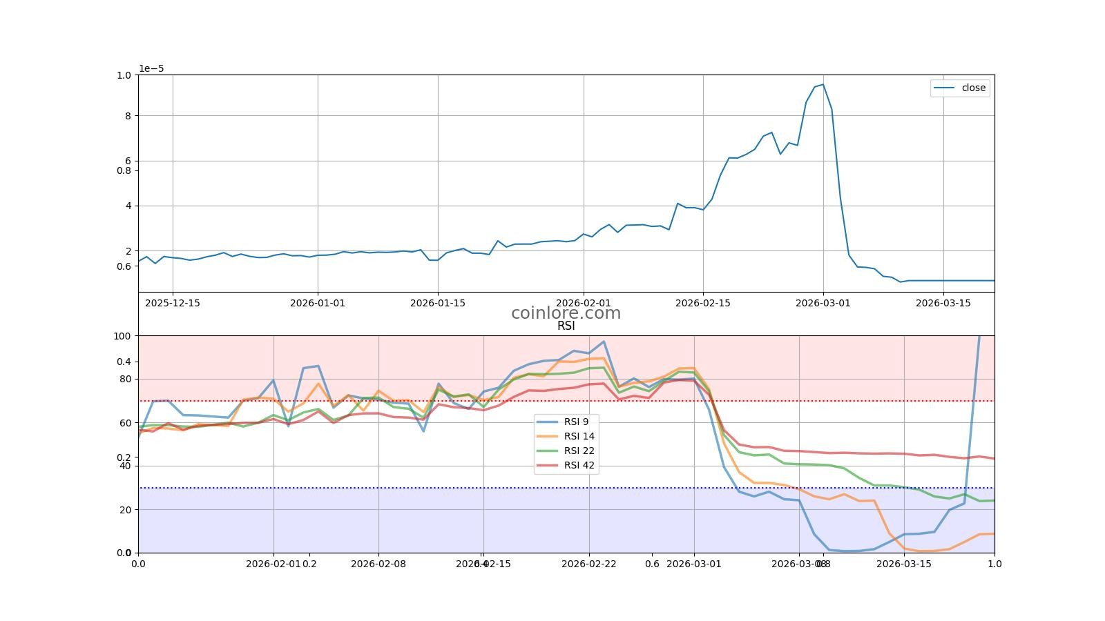 CNNS RSI indicator