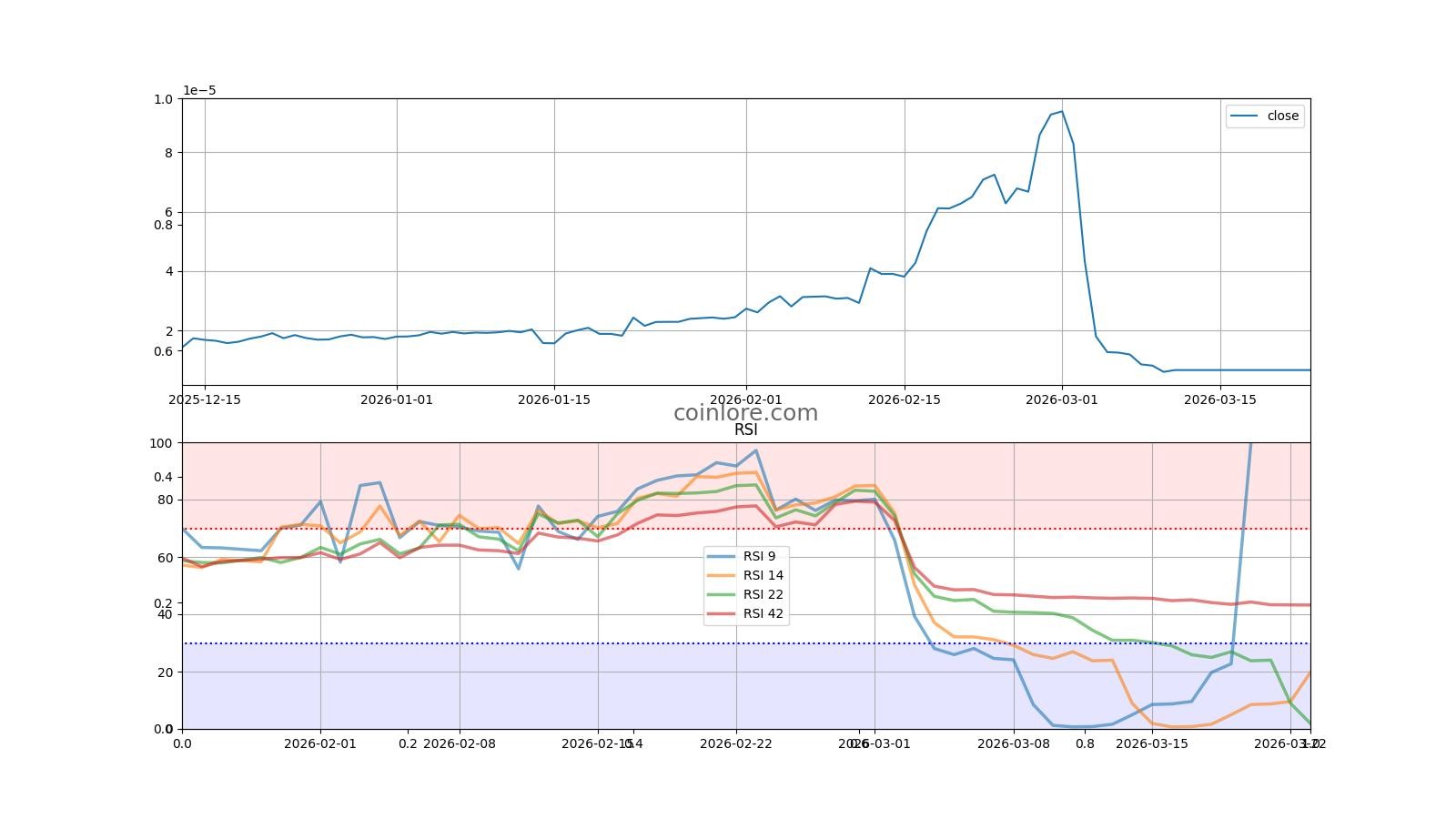 CNNS RSI indicator
