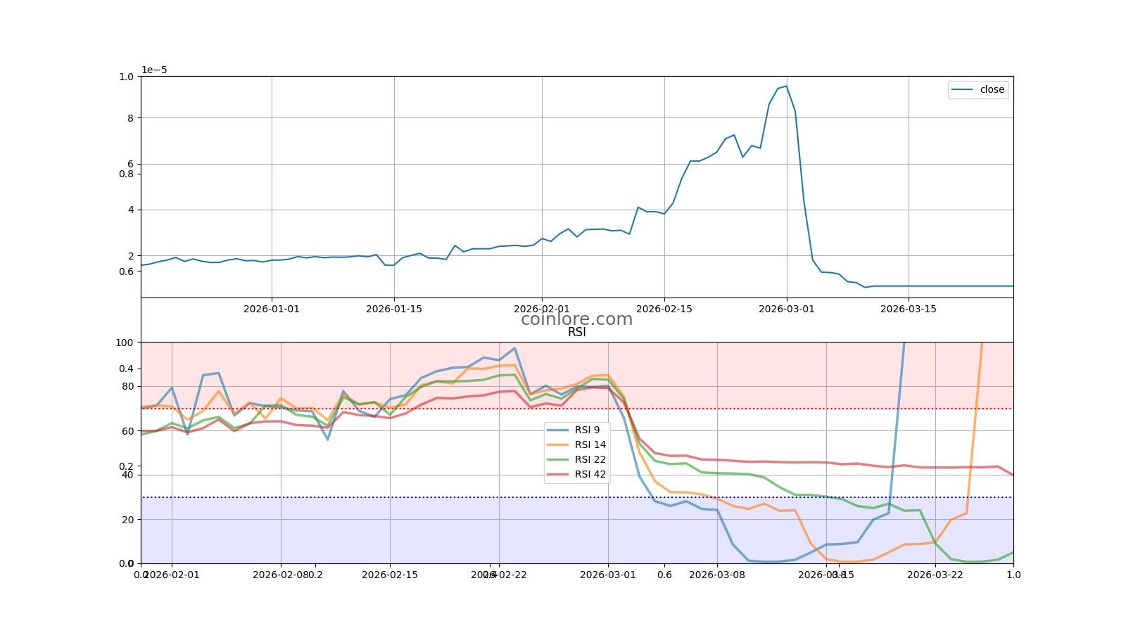 CNNS RSI indicator