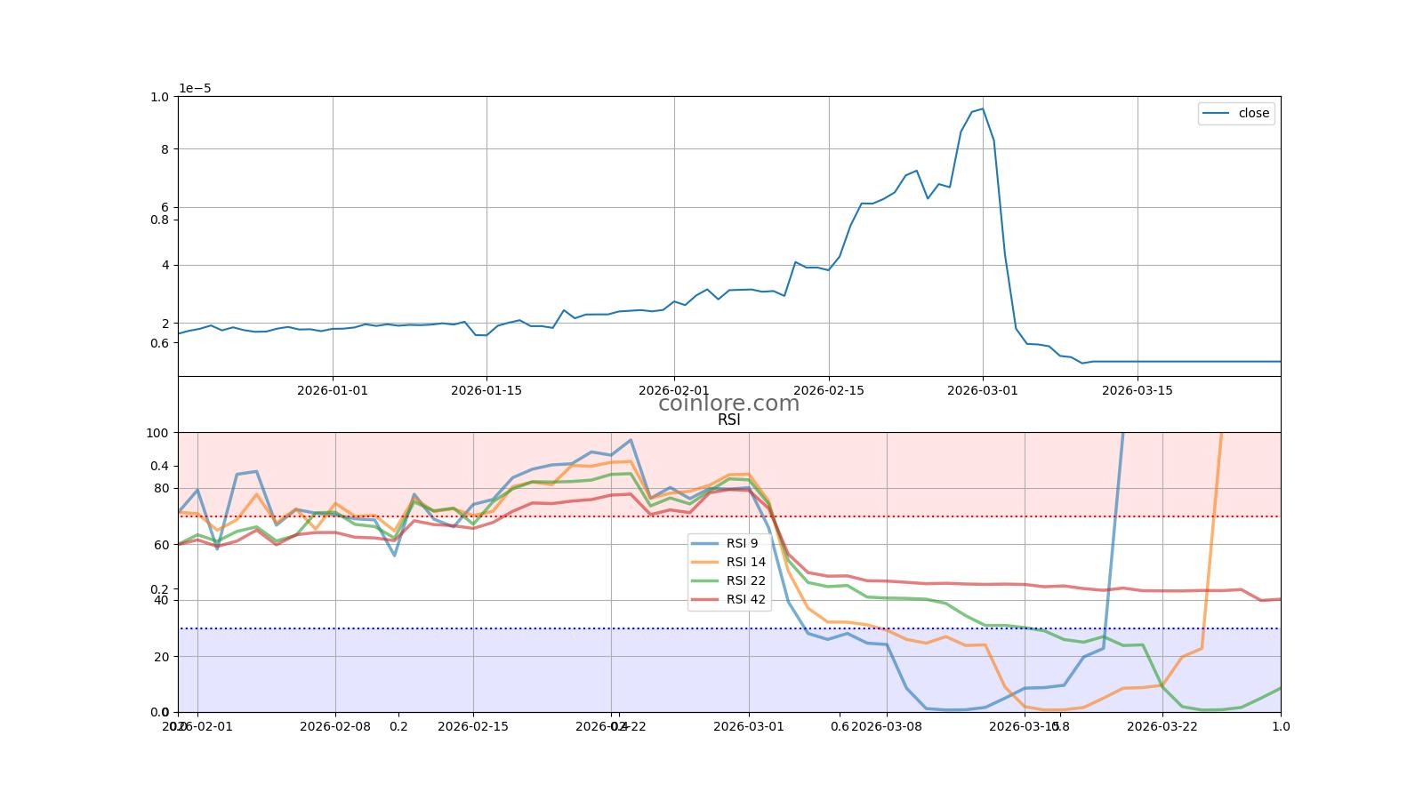 CNNS RSI indicator