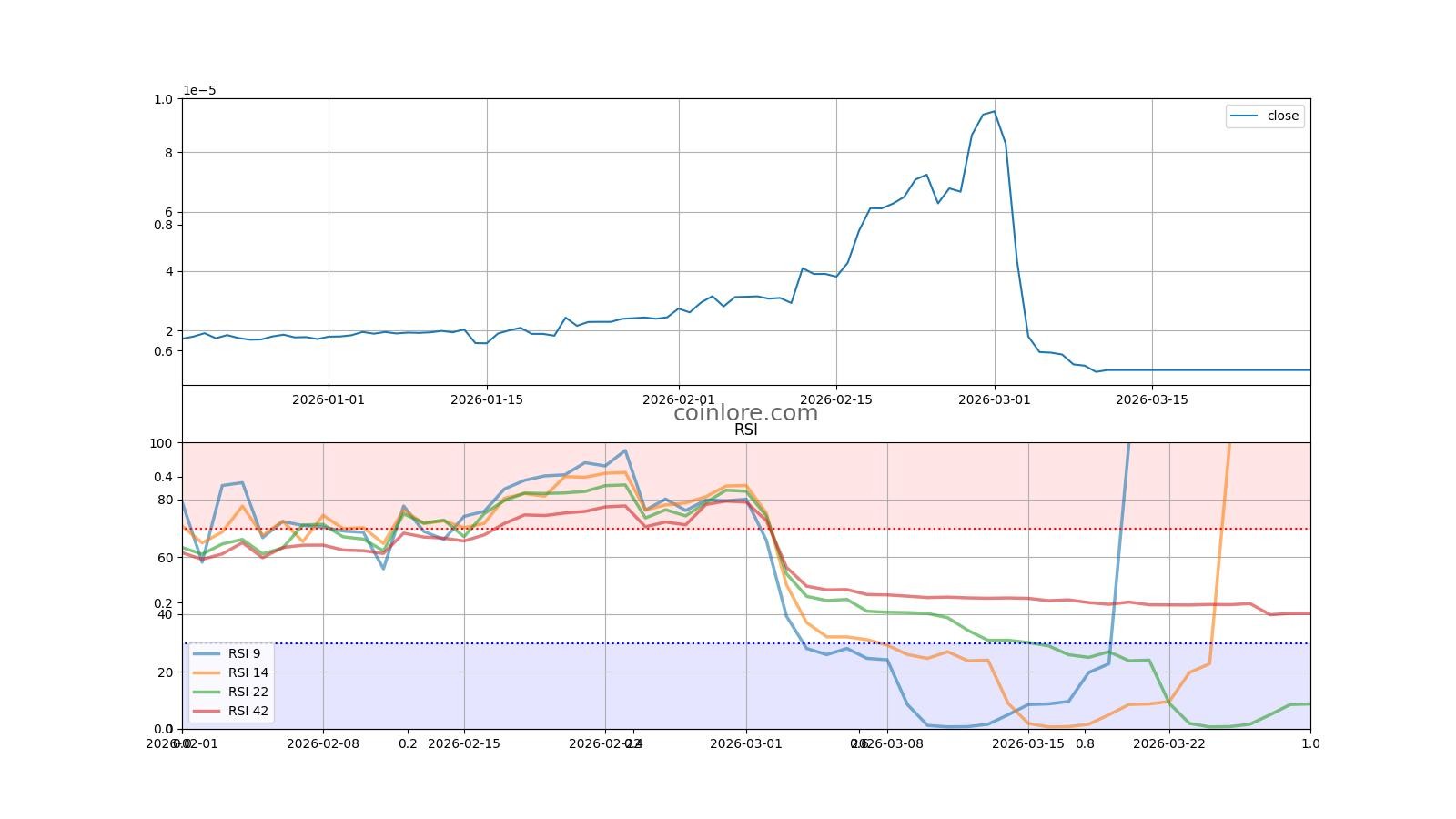 CNNS RSI indicator