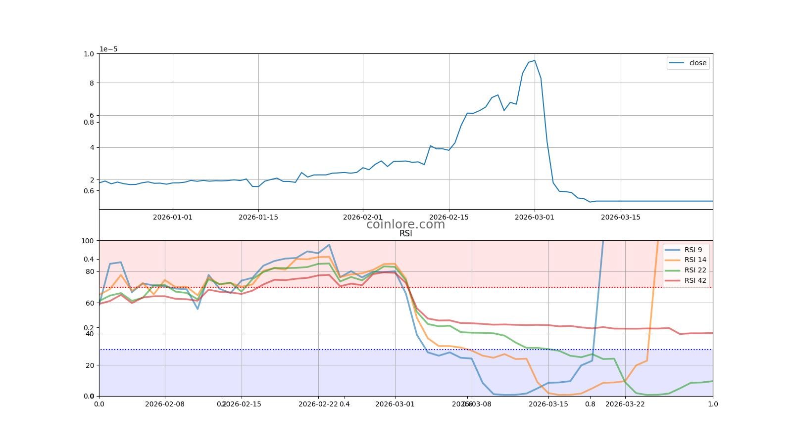 CNNS RSI indicator