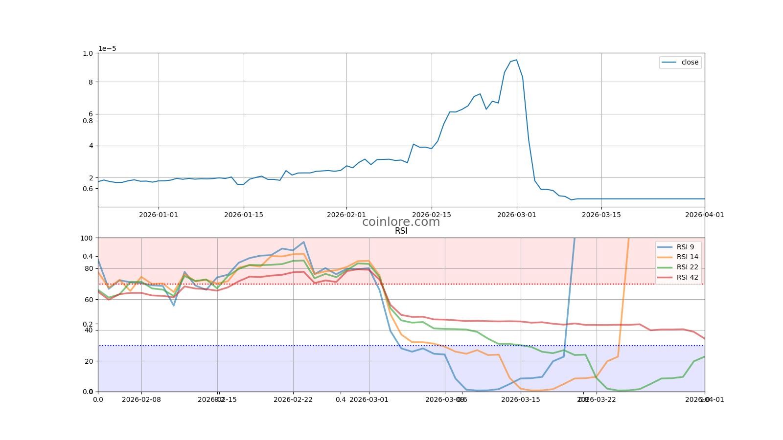CNNS RSI indicator