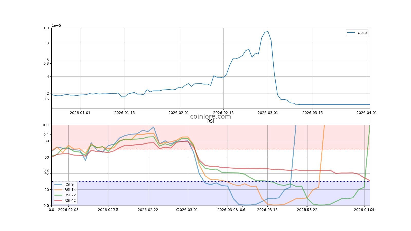 CNNS RSI indicator