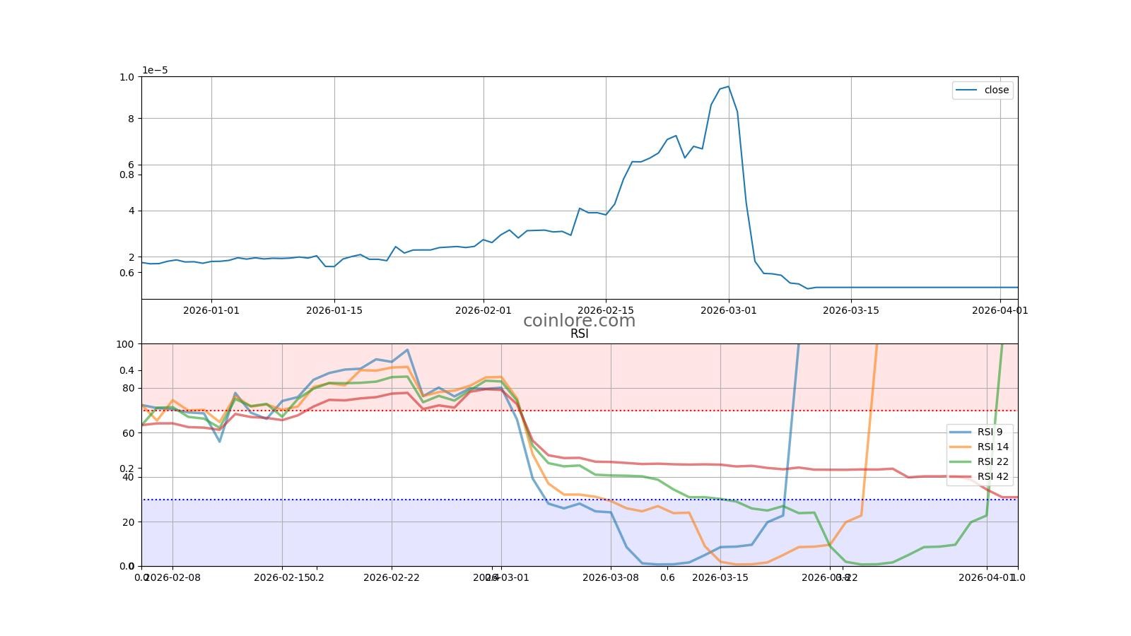 CNNS RSI indicator