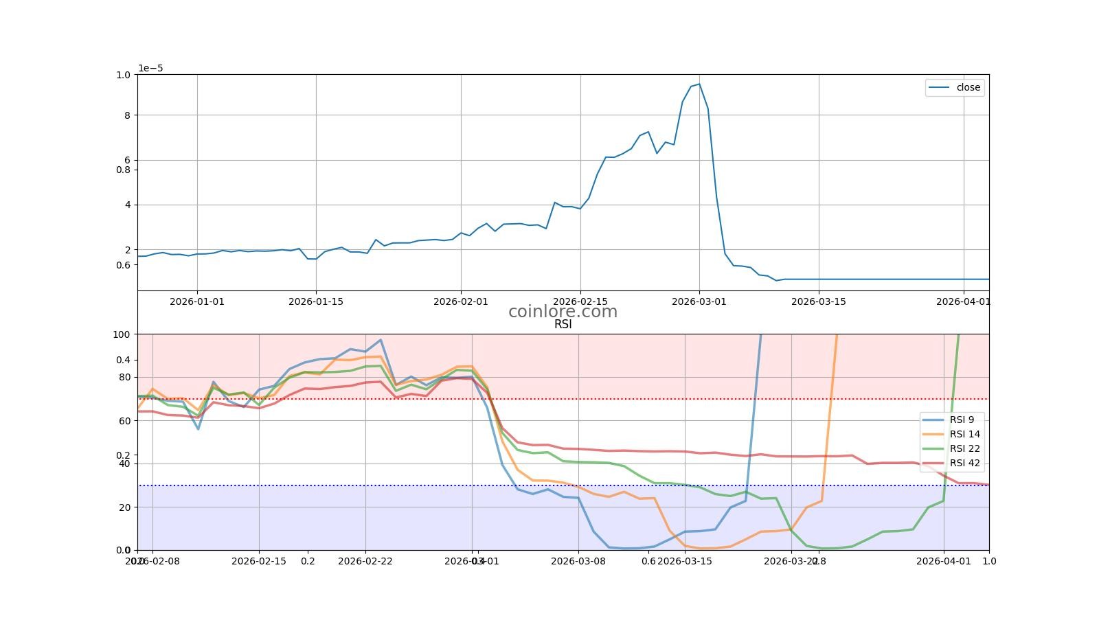 CNNS RSI indicator