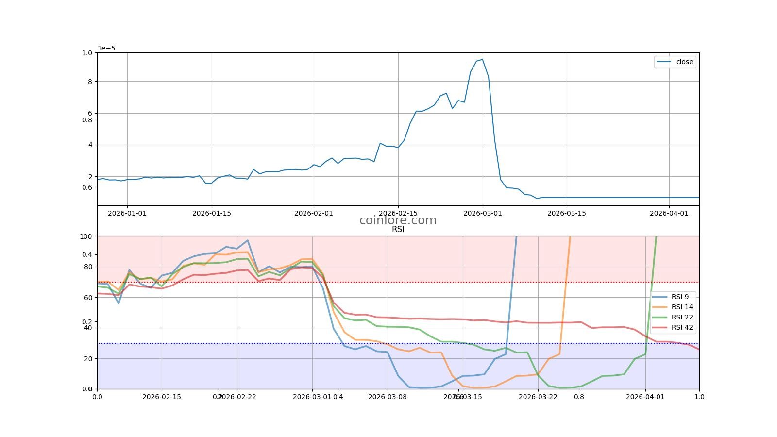CNNS RSI indicator