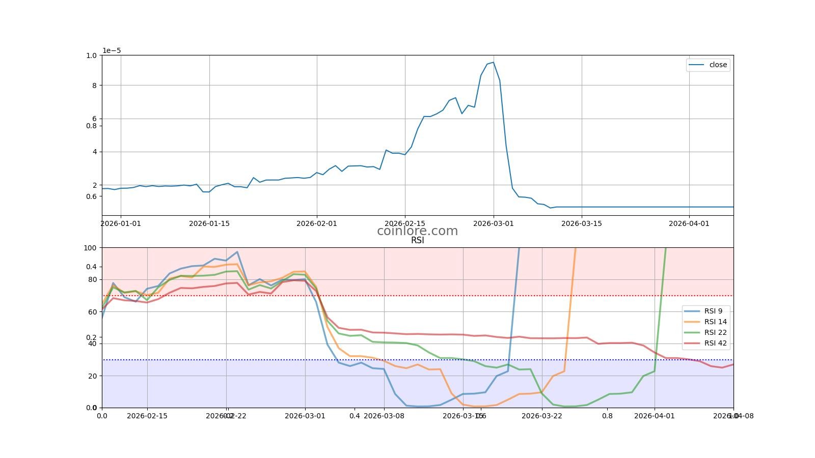 CNNS RSI indicator