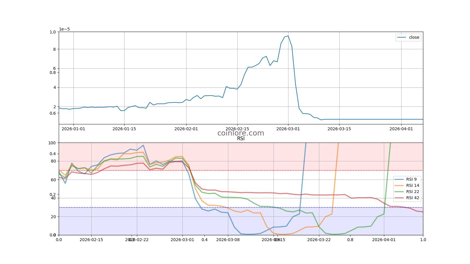 CNNS RSI indicator
