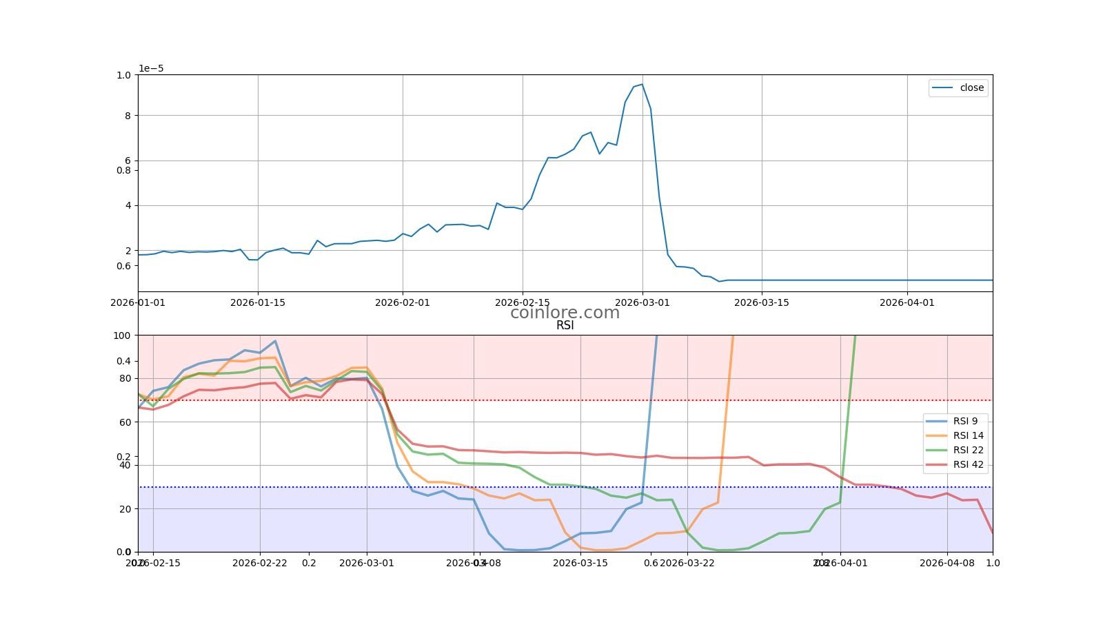 CNNS RSI indicator