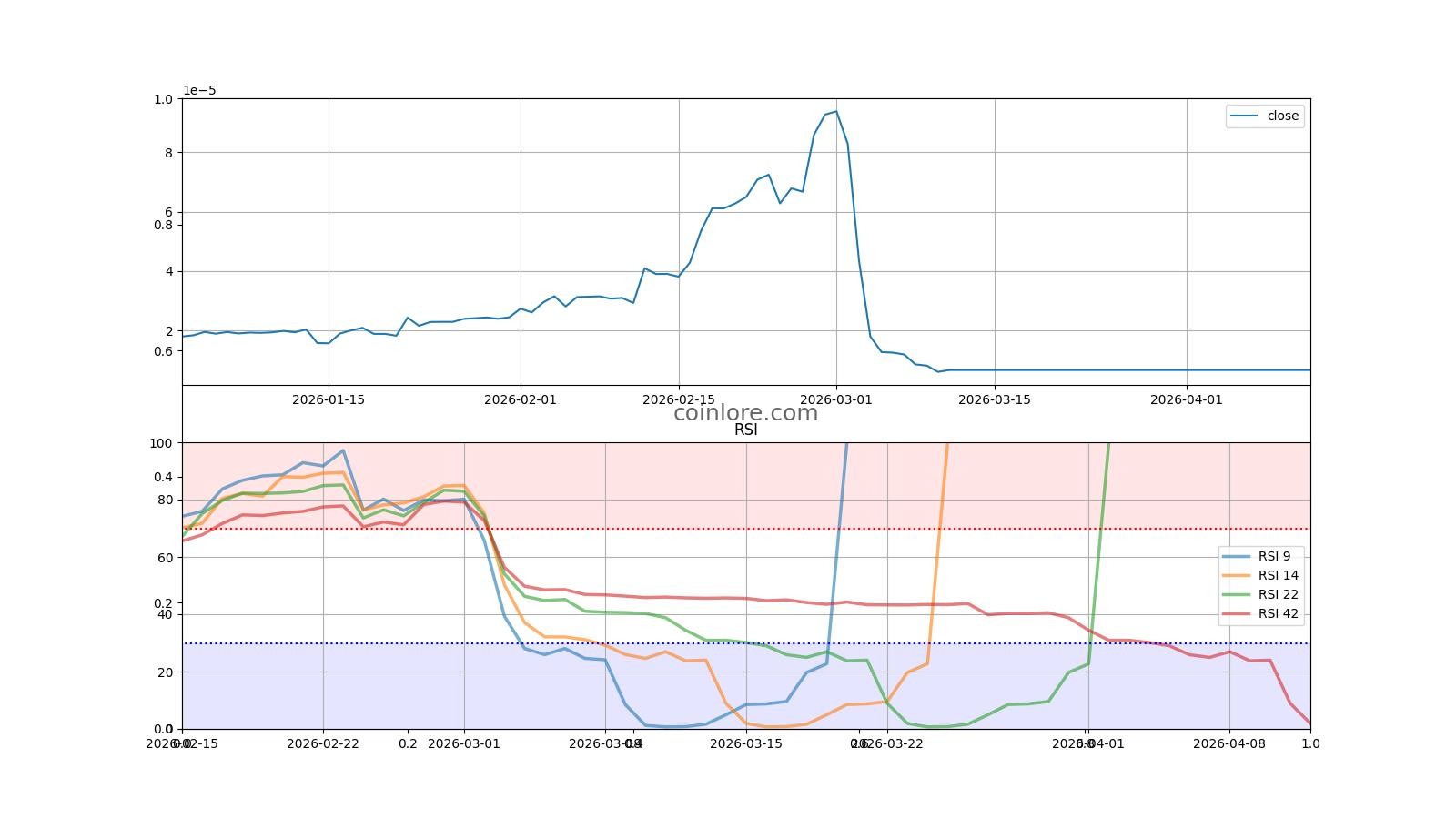 CNNS RSI indicator