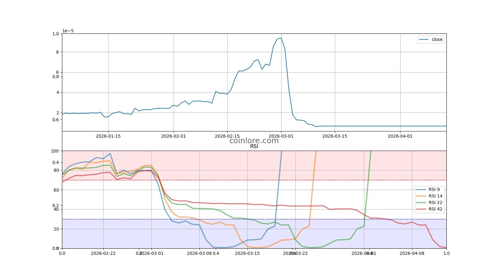 CNNS RSI indicator