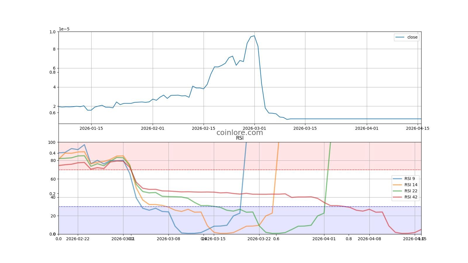 CNNS RSI indicator