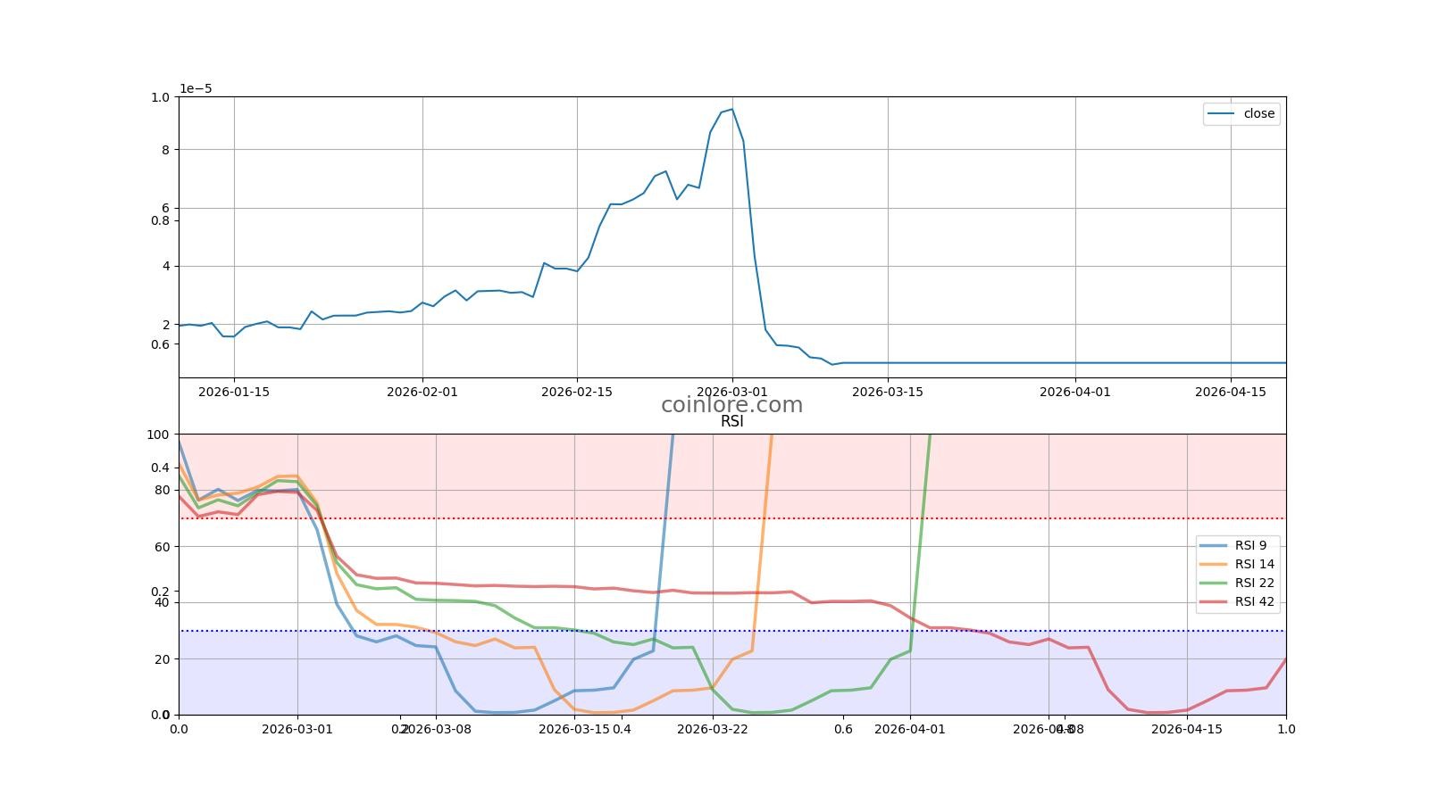 CNNS RSI indicator