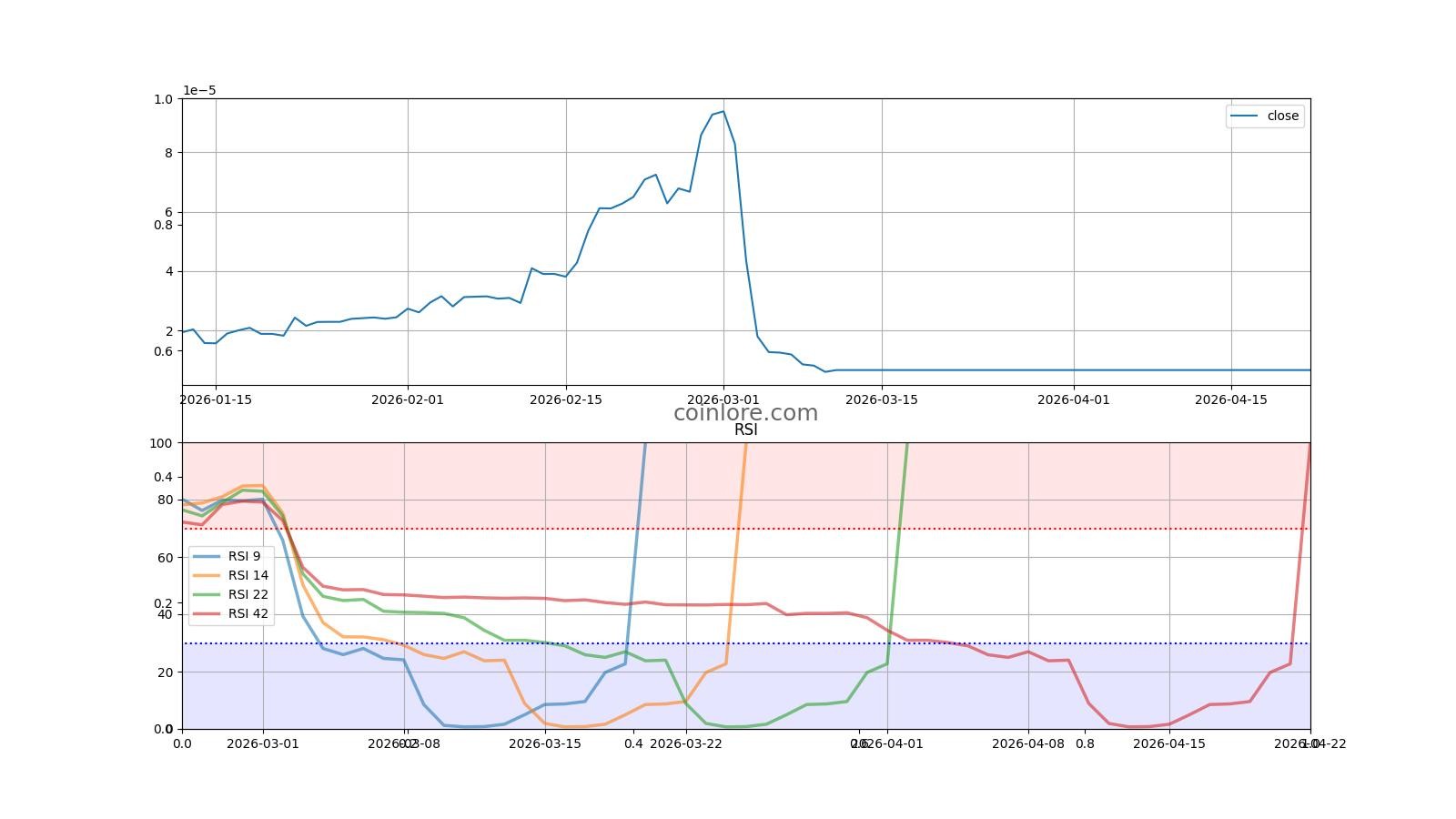 CNNS RSI indicator