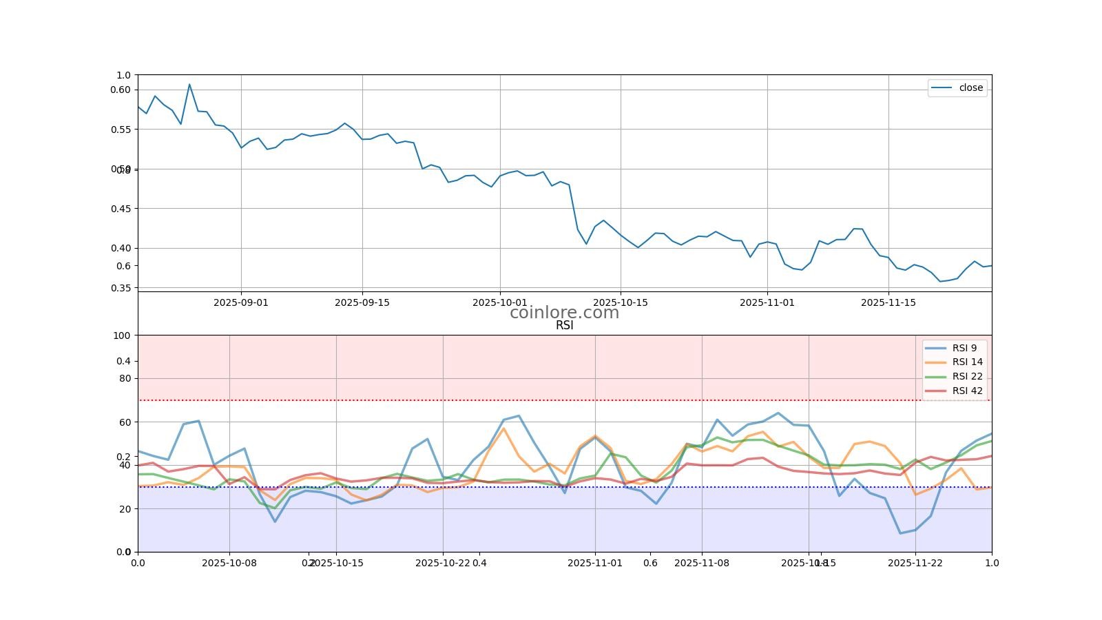 코박 토큰 RSI indicator