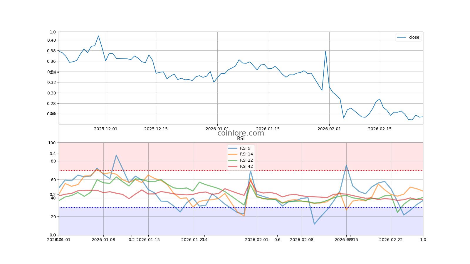 코박 토큰 RSI indicator