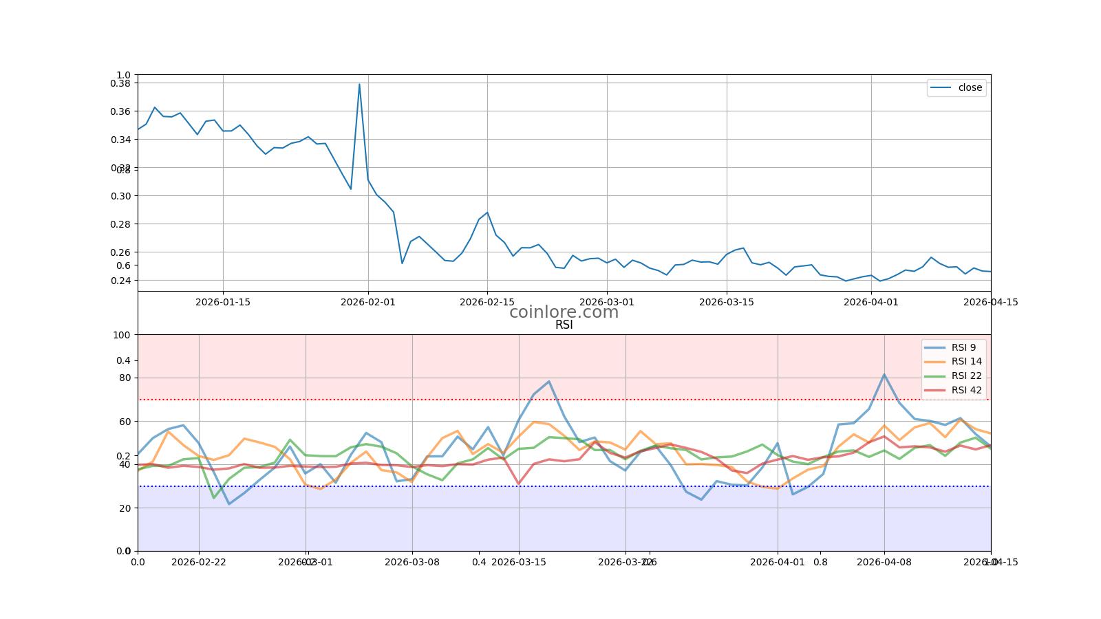 코박 토큰 RSI indicator