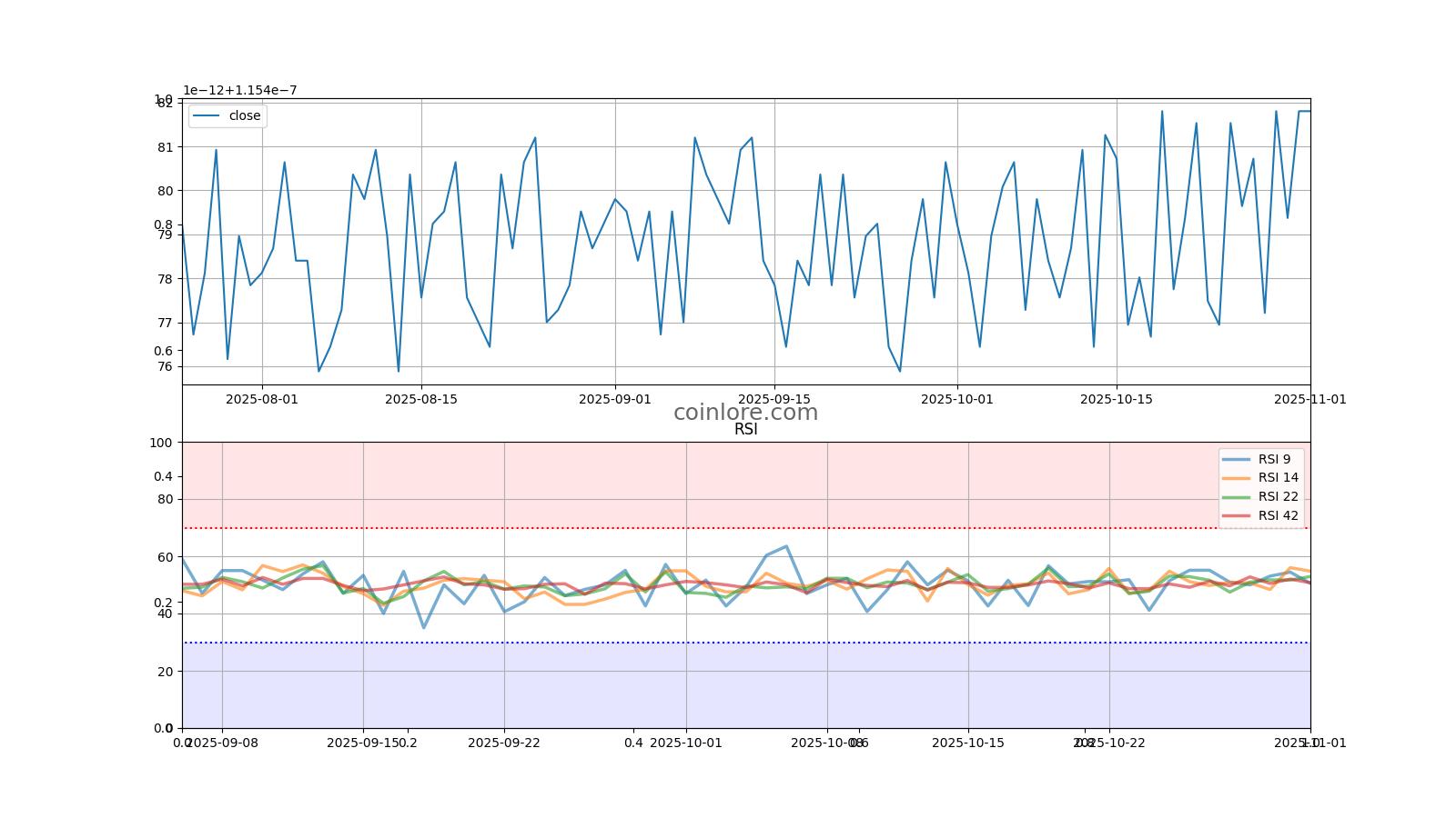 Cockapoo RSI indicator