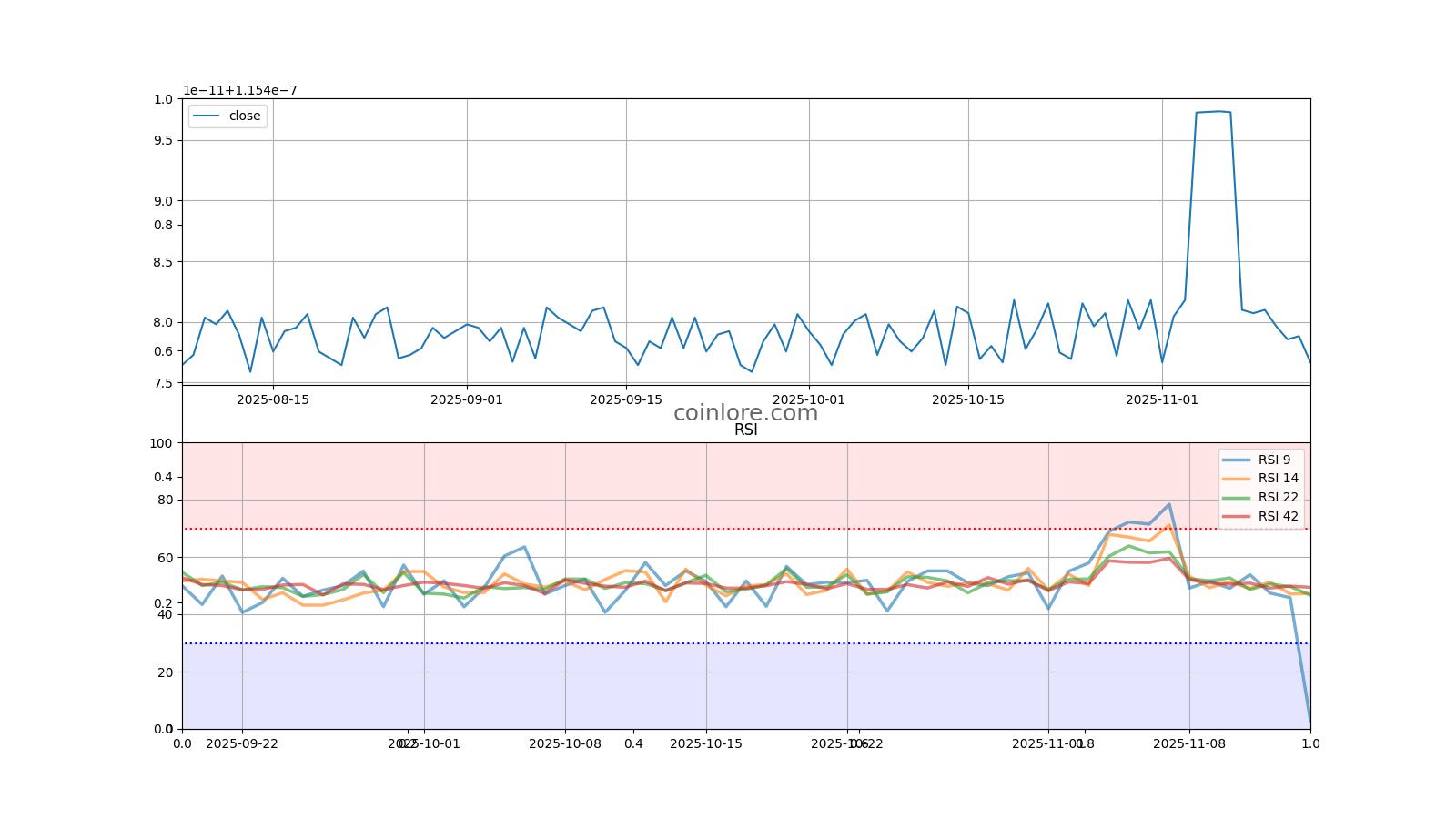 Cockapoo RSI indicator