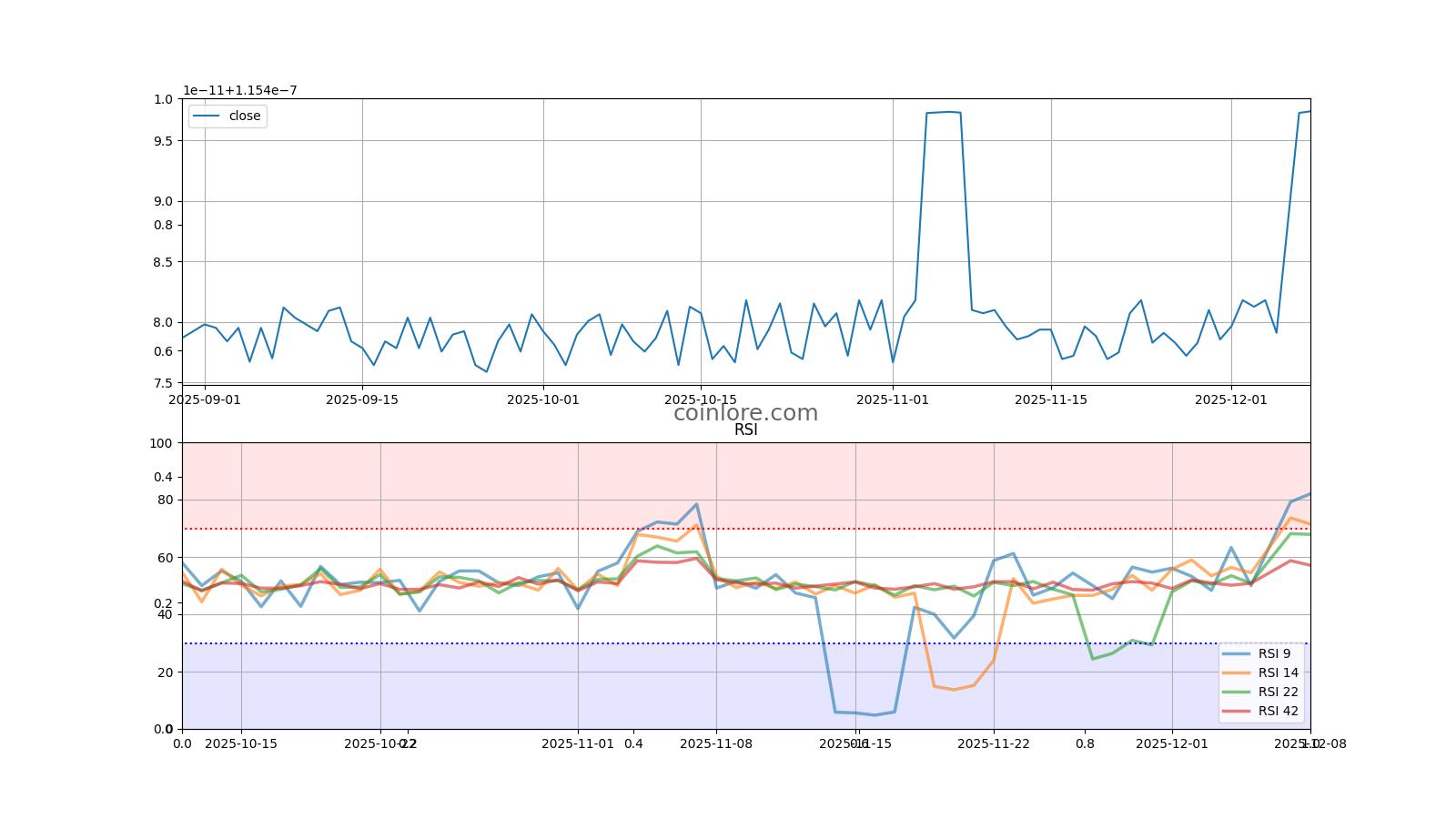Cockapoo RSI indicator