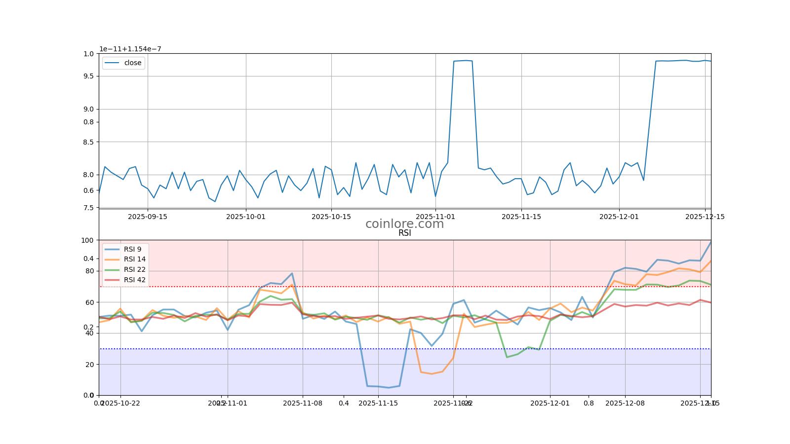 Cockapoo RSI indicator