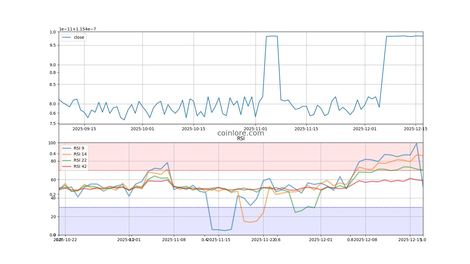 Cockapoo RSI indicator