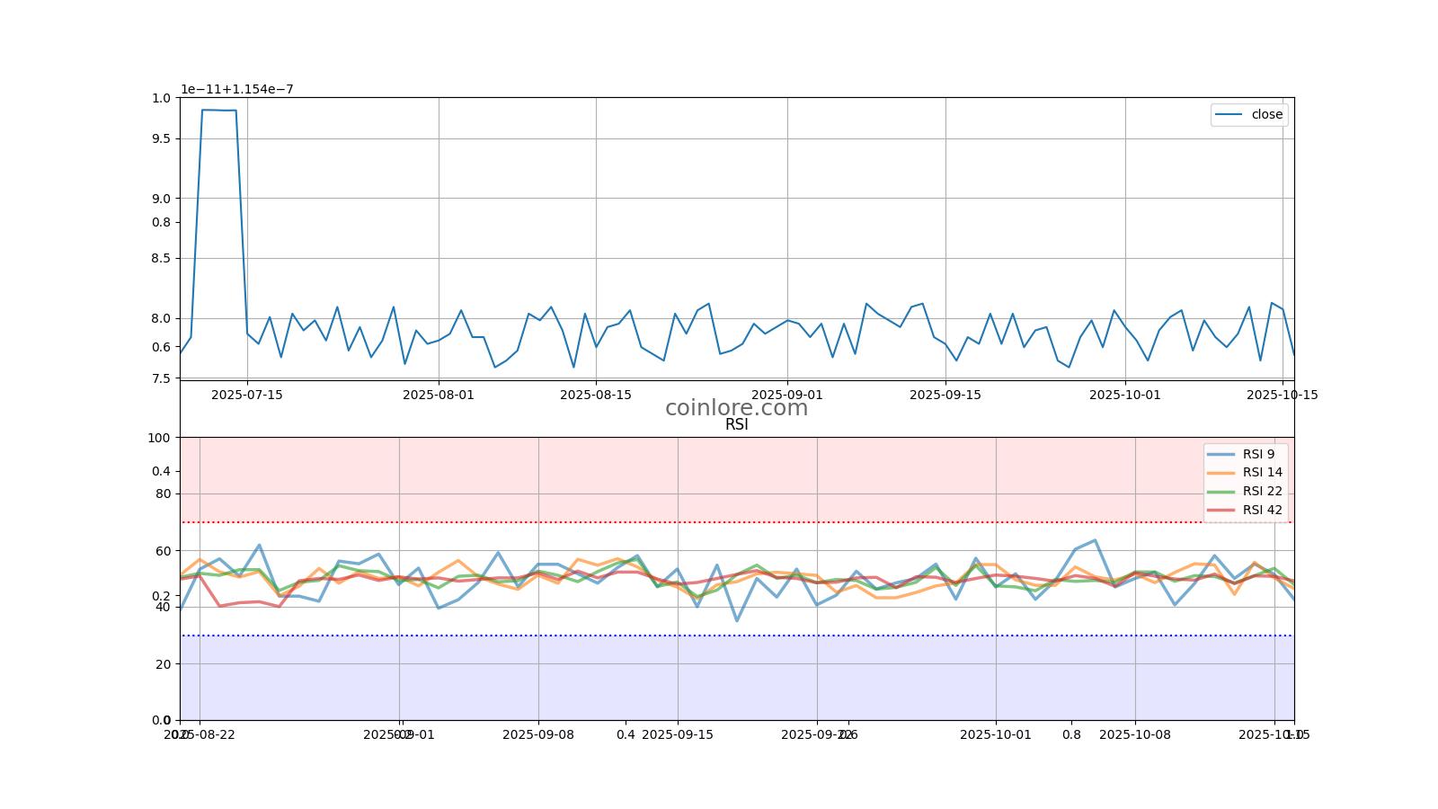 Cockapoo RSI indicator