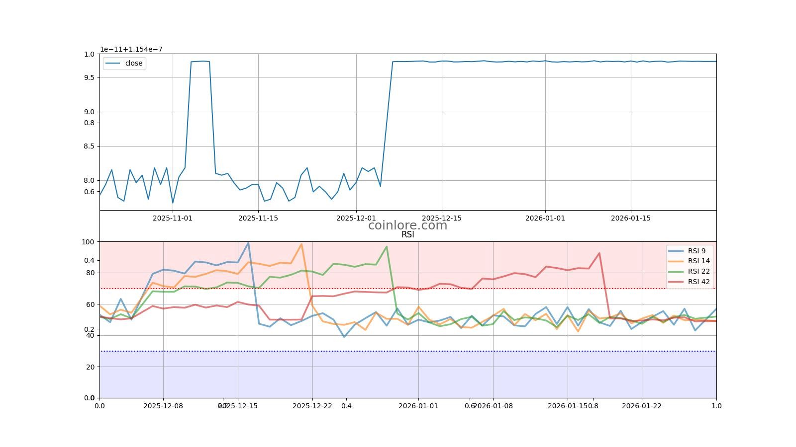 Cockapoo RSI indicator