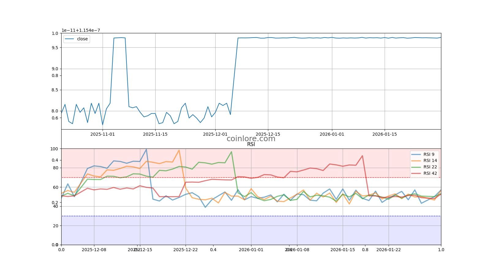 Cockapoo RSI indicator