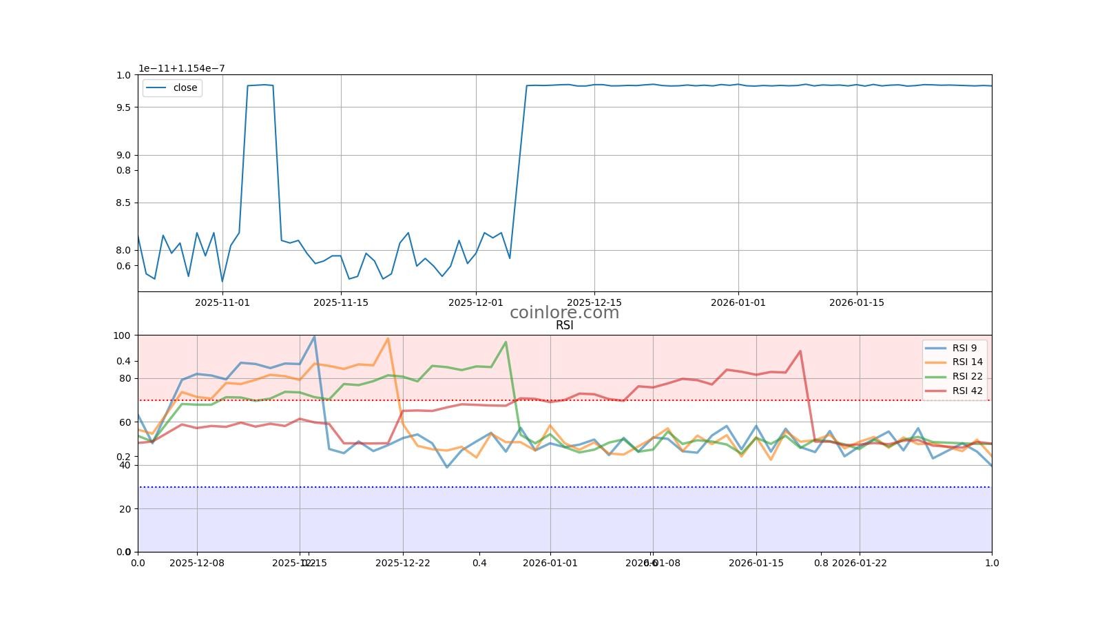 Cockapoo RSI indicator