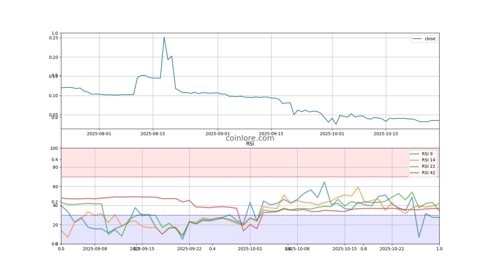 Cockfight Network RSI indicator