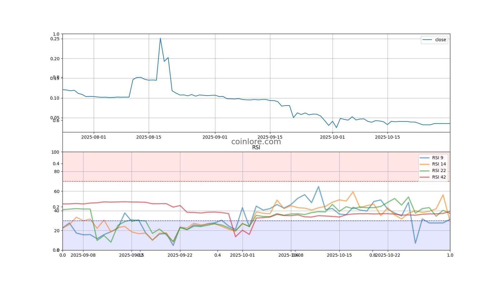 Cockfight Network RSI indicator