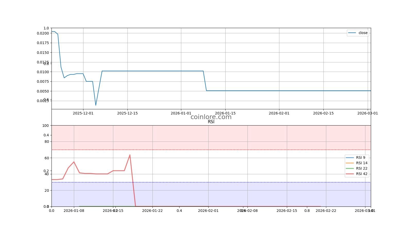 Cockfight Network RSI indicator