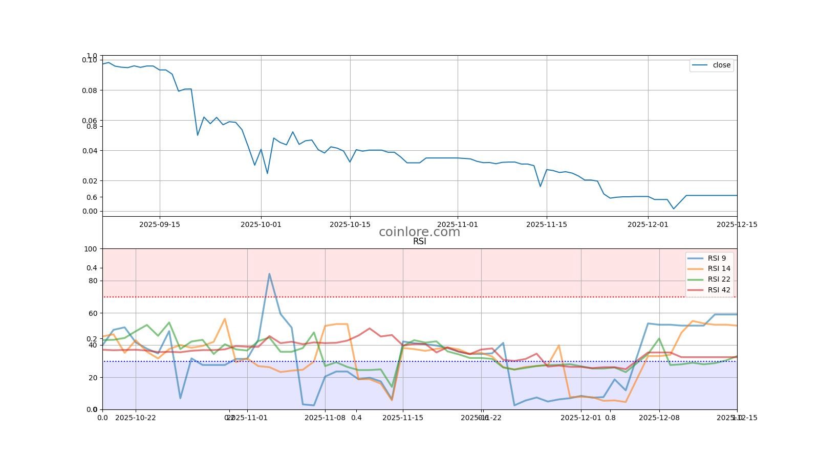 Cockfight Network RSI indicator
