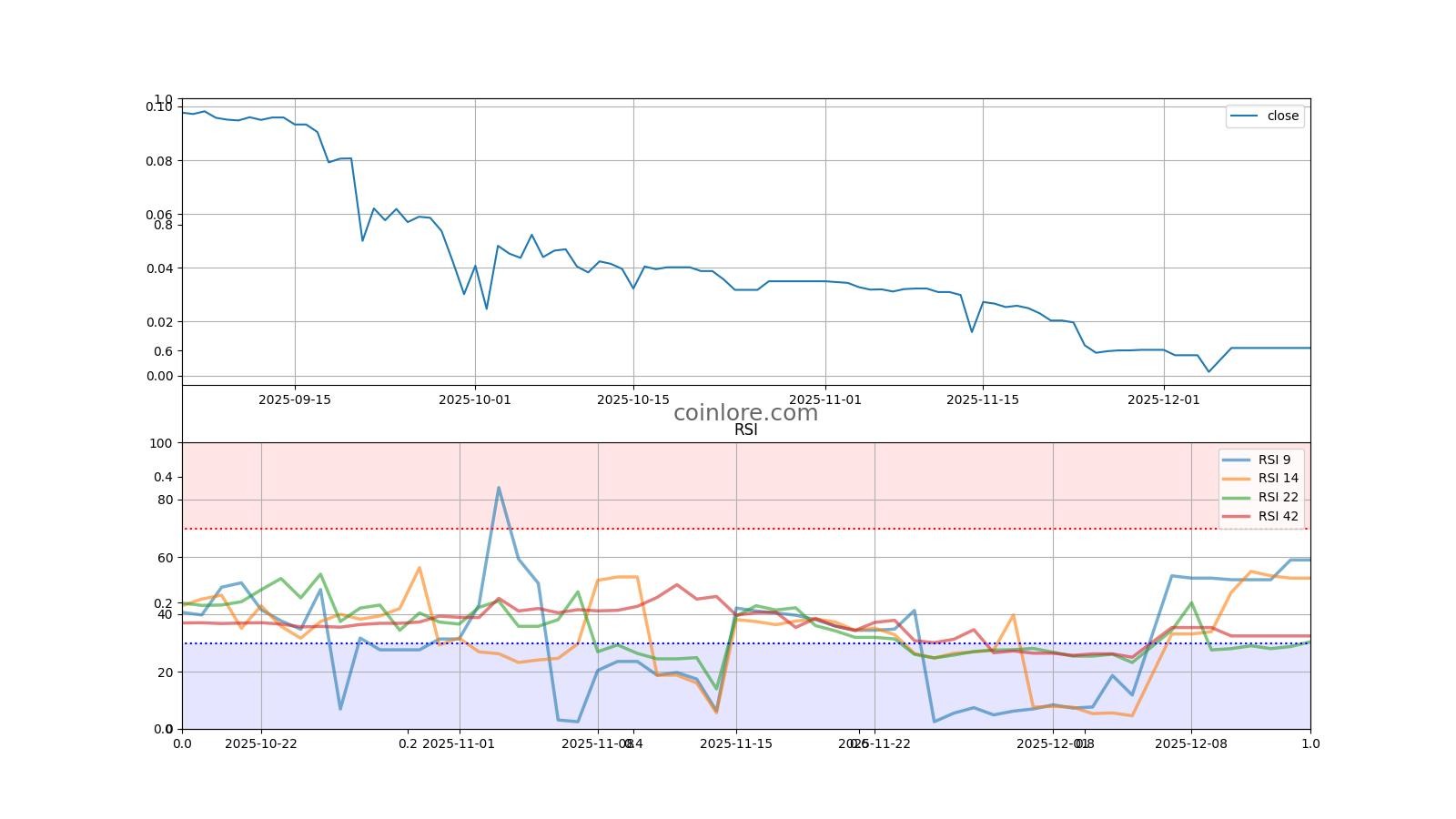 Cockfight Network RSI indicator
