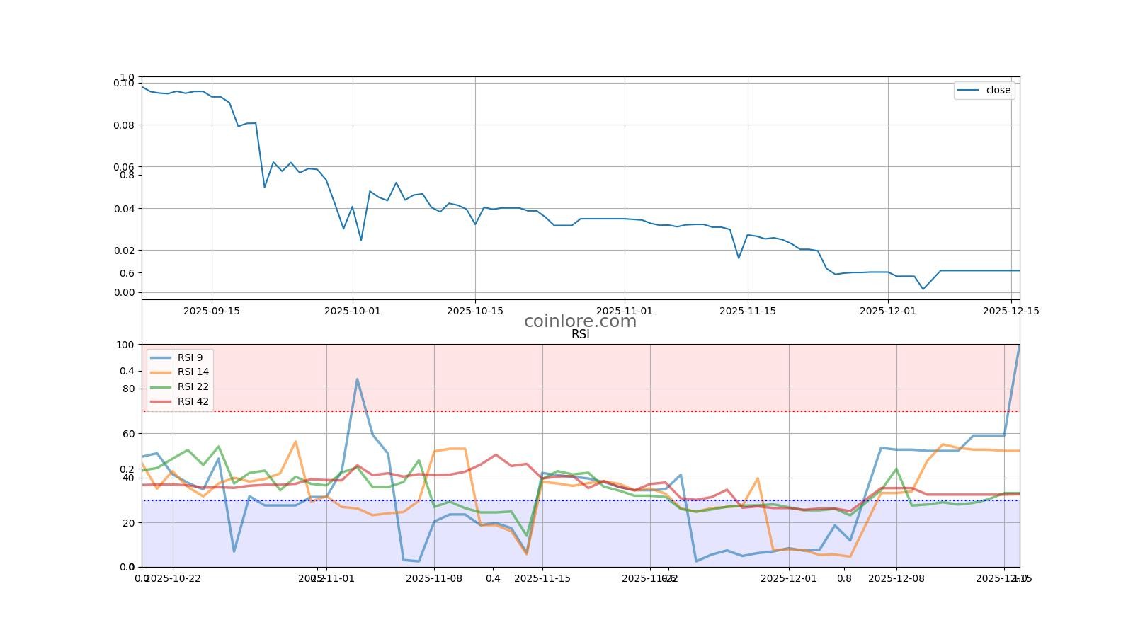 Cockfight Network RSI indicator