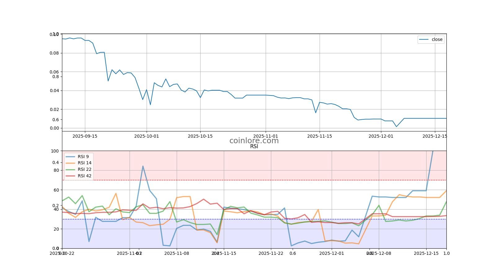 Cockfight Network RSI indicator