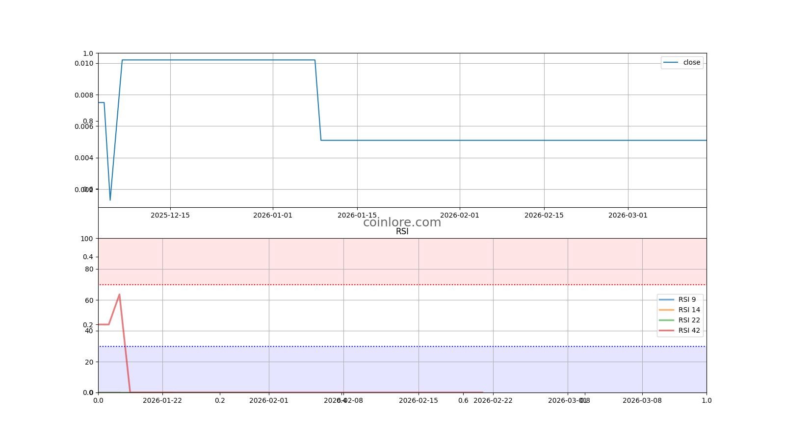Cockfight Network RSI indicator