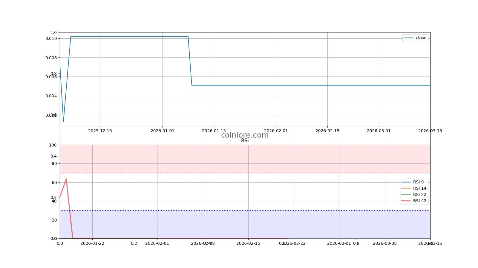 Cockfight Network RSI indicator