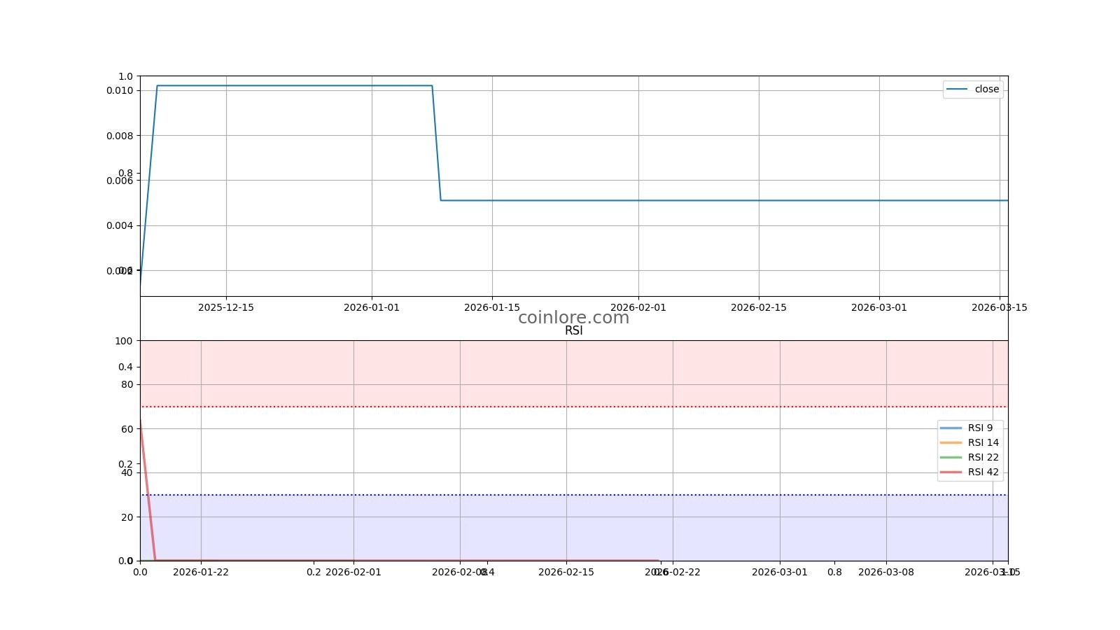 Cockfight Network RSI indicator