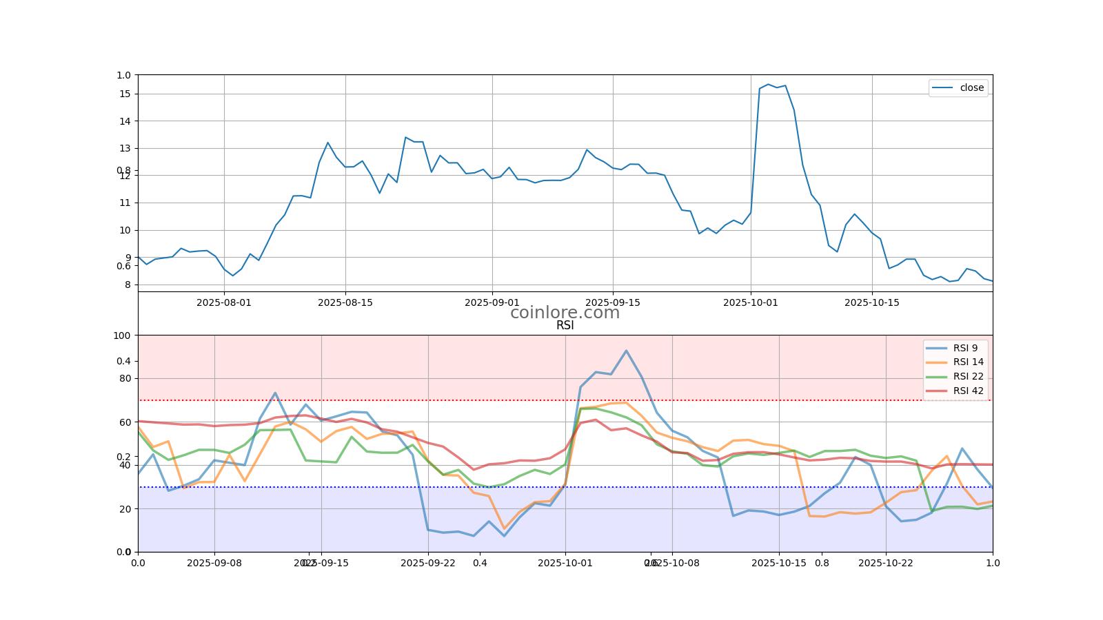 Cocktailbar.finance RSI indicator