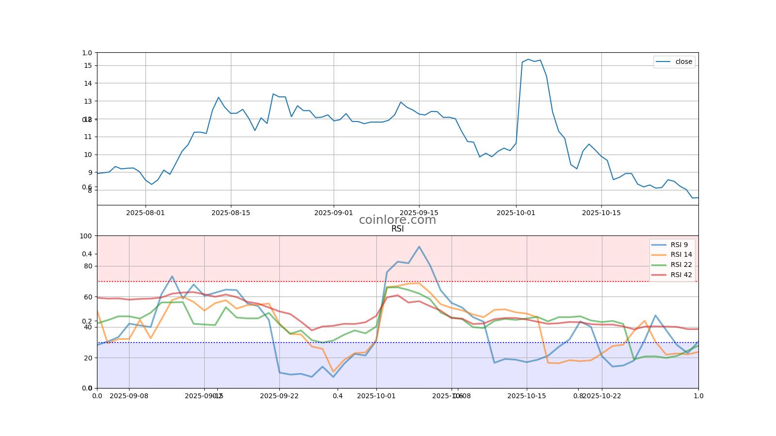 Cocktailbar.finance RSI indicator