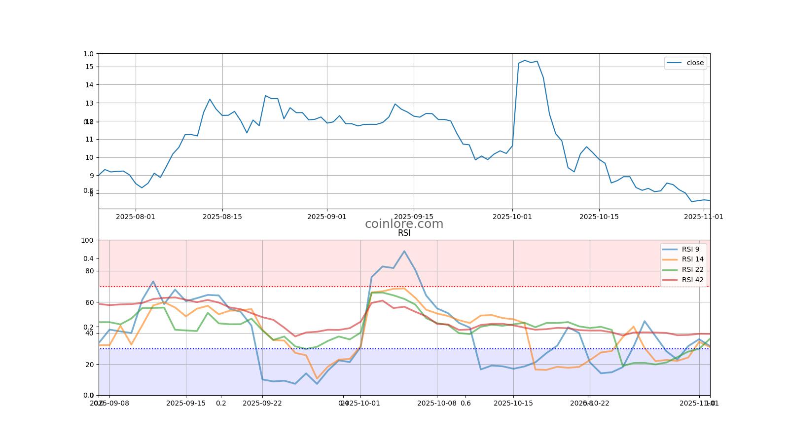 Cocktailbar.finance RSI indicator