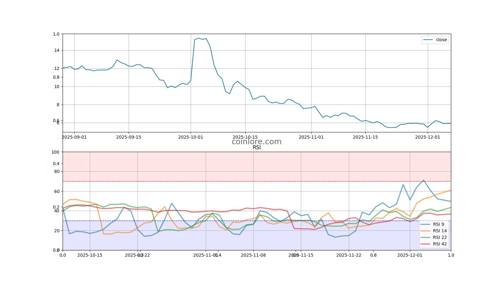 Cocktailbar.finance RSI indicator