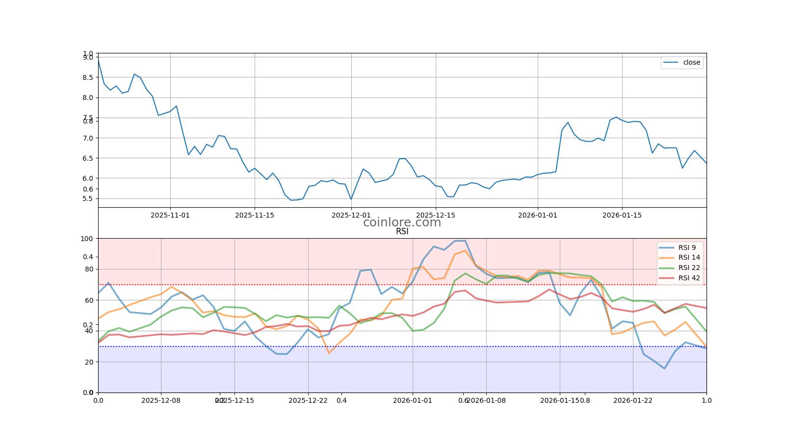 Cocktailbar.finance RSI indicator