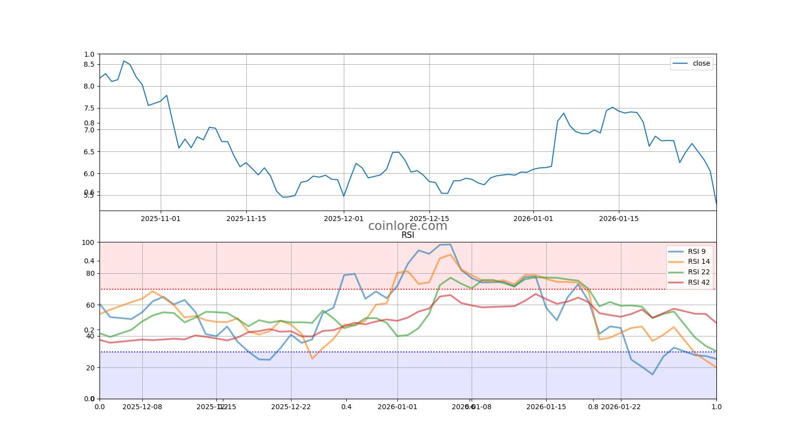 Cocktailbar.finance RSI indicator