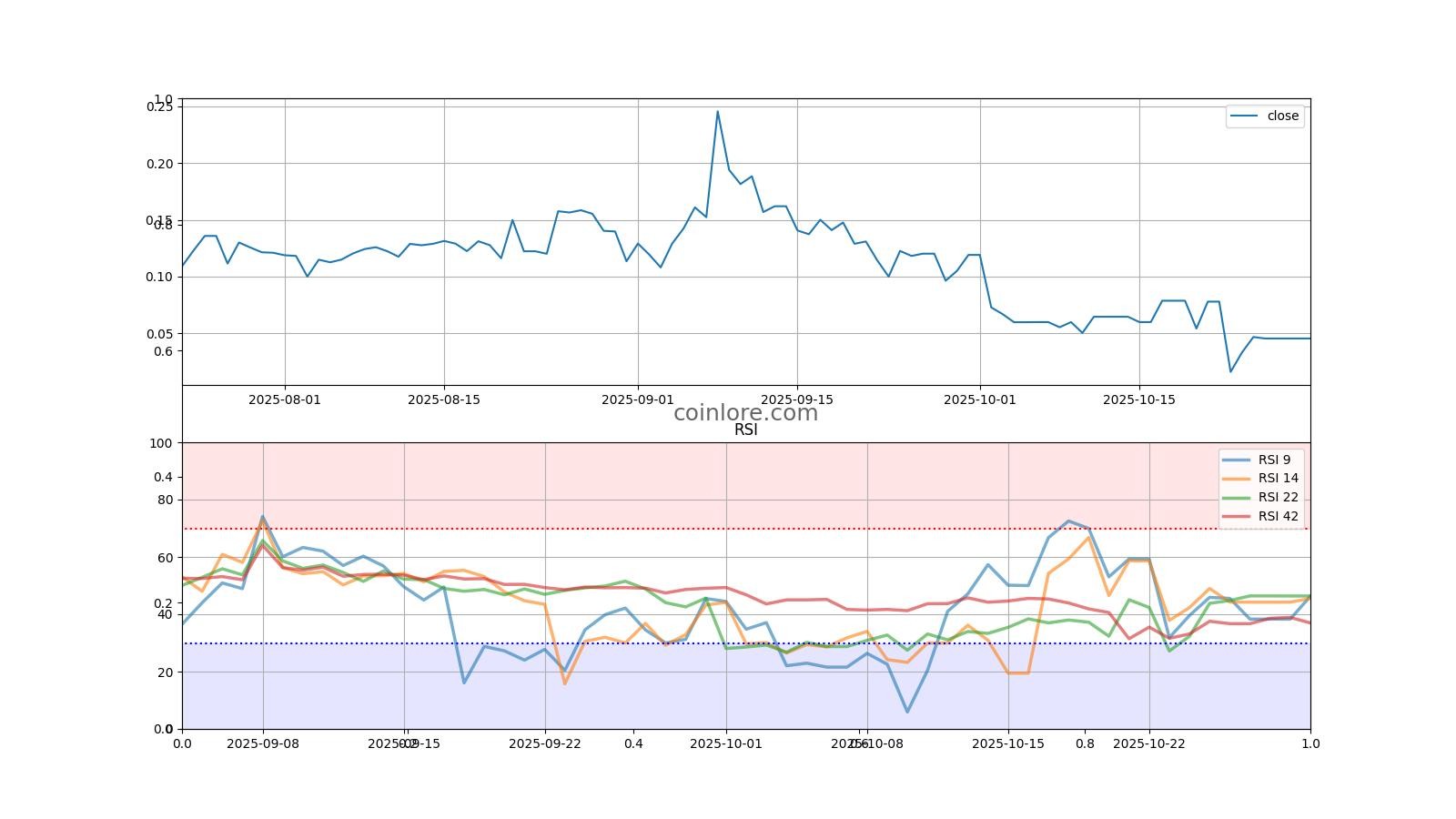CODA RSI indicator