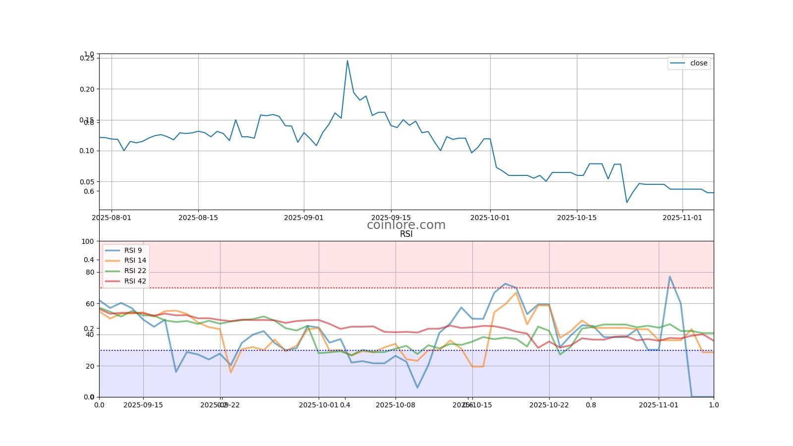 CODA RSI indicator
