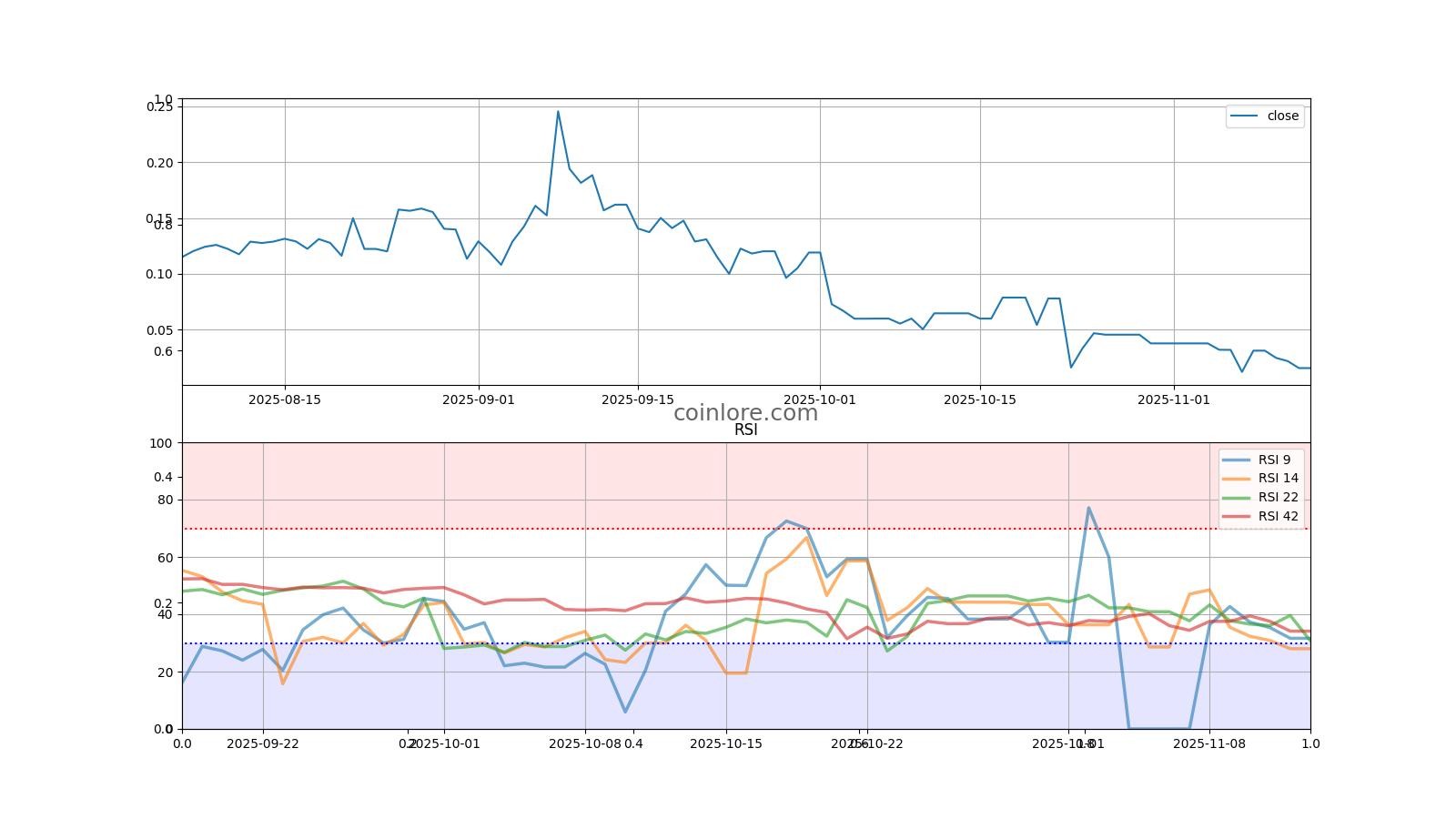 CODA RSI indicator